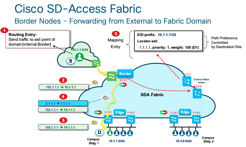 Internal Border lisp lookup - Cisco Community