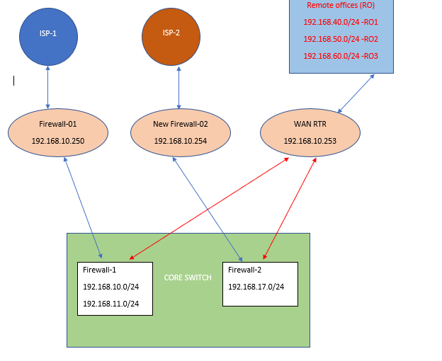 Solved: PBR Not working in cisco nexus C9372TX -Core switch - Cisco ... Solved: PBR Not working in cisco nexus C9372TX -Core switch - Cisco ...