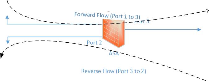 Allow Asymmetric Routing on ASA - Cisco Community