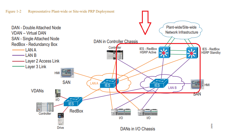 VTP over PRP Channel - Cisco Community