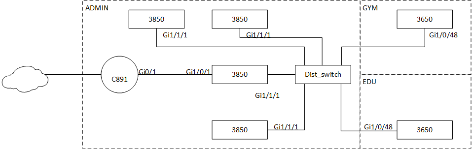 Solved: Cisco 891 Router Config for Subnets - Cisco Community