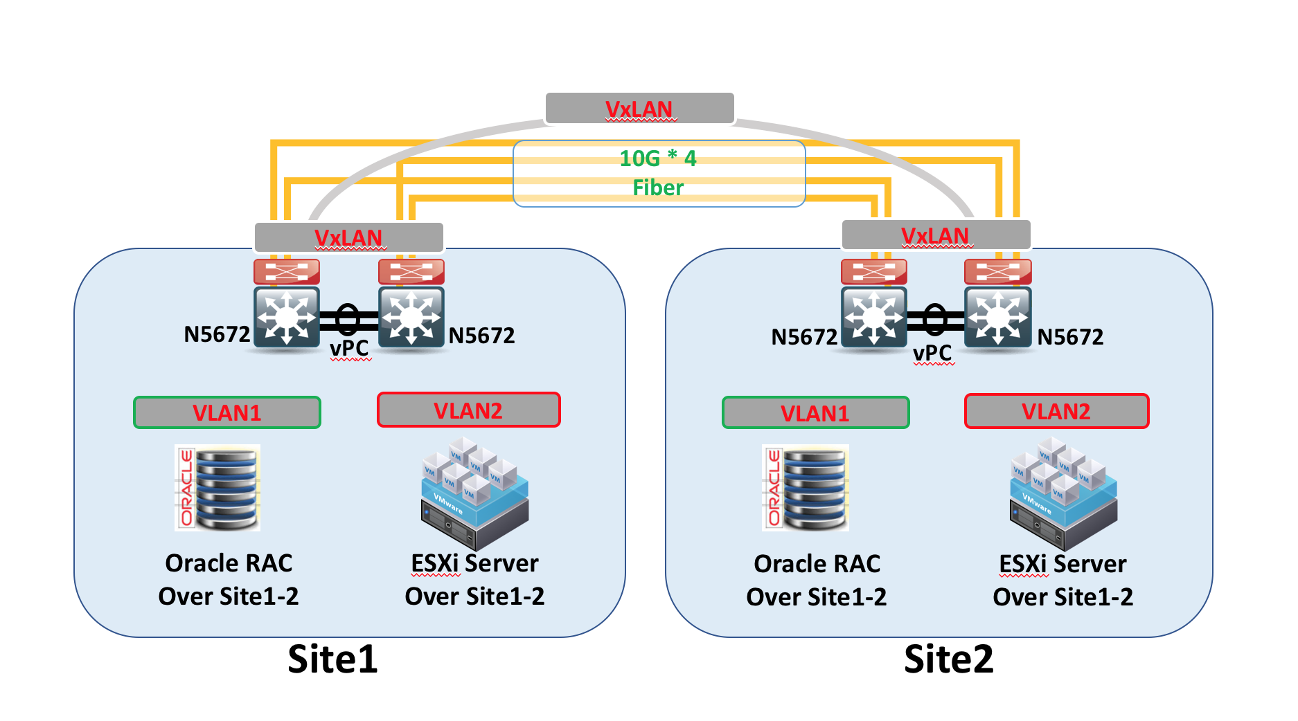 VxLAN Design - Cisco Community