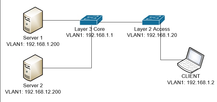 How to ping different subnet within VLAN 1 - Cisco Community
