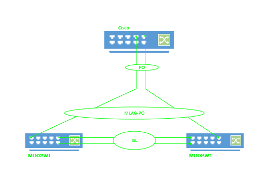 Solved: ospf configuration on cisco port-channel and mellanox mlag ...
