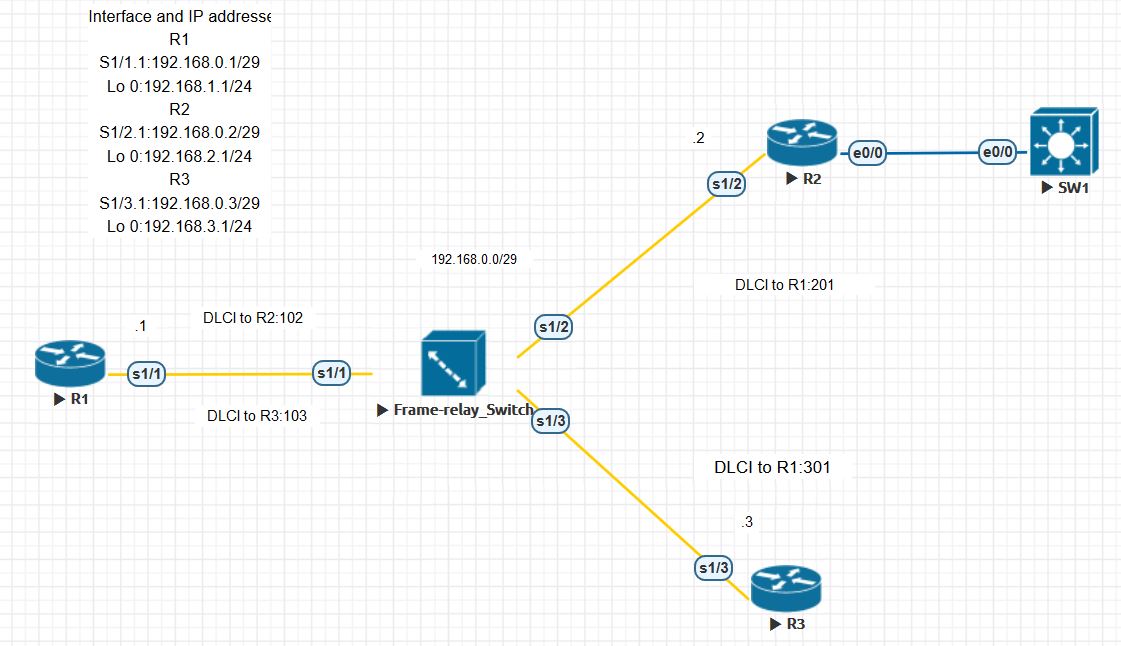 Frame Relay Point to Multipoint with EIGRP - Cisco Community