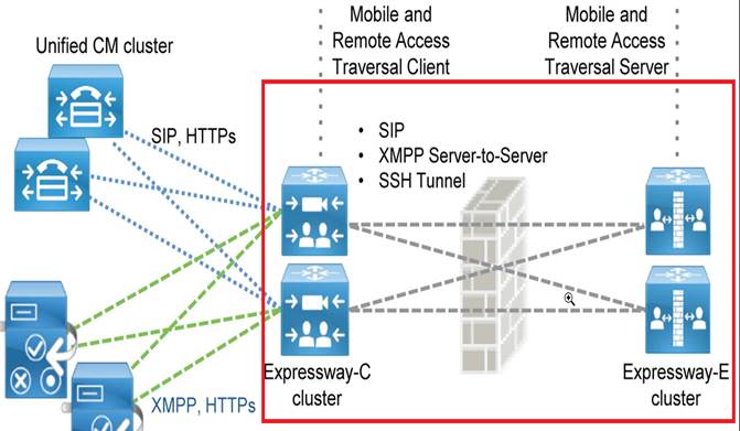 Solved: MRA WebRTC expressway-E cluster - Cisco Community